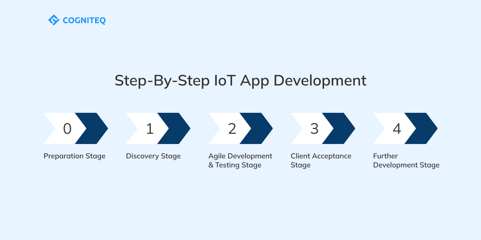 How To Create An Iot App Cost Features And Time Cogniteq